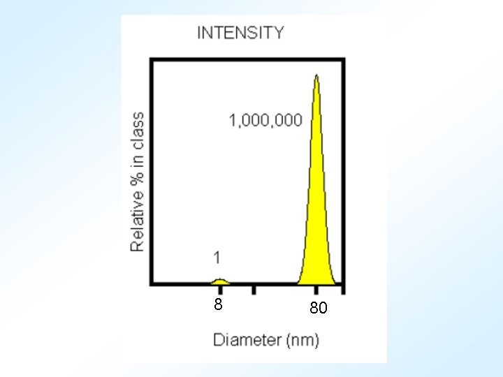Nanoparticles Characterization Measurement of the particles size by