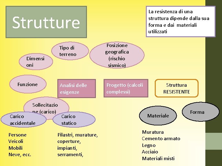 Le strutture nelledilizia Strutture Una struttura ha lo