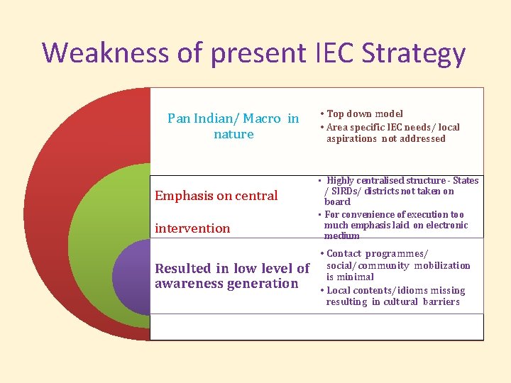 Proposed IEC structure for Rural Development Programmes A