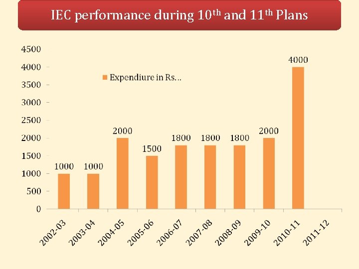 Proposed IEC structure for Rural Development Programmes A