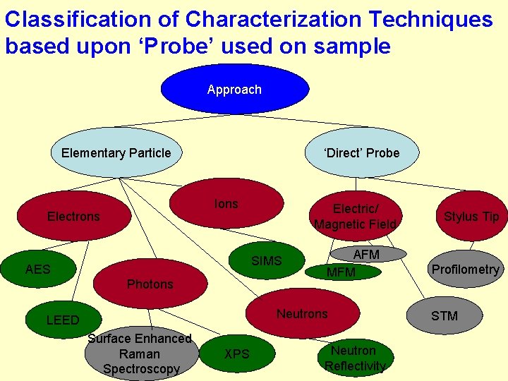 Part 2 Surface Characterization Methods Dr T Dobbins