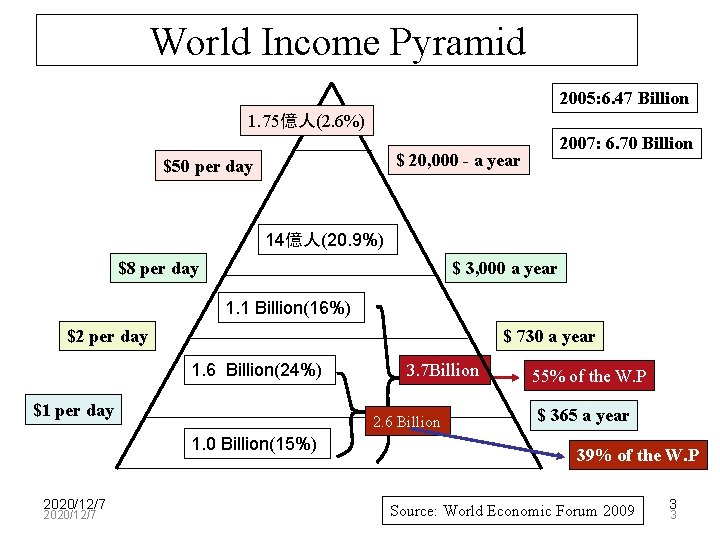 World Income Pyramid 2005 6 47 Billion 1