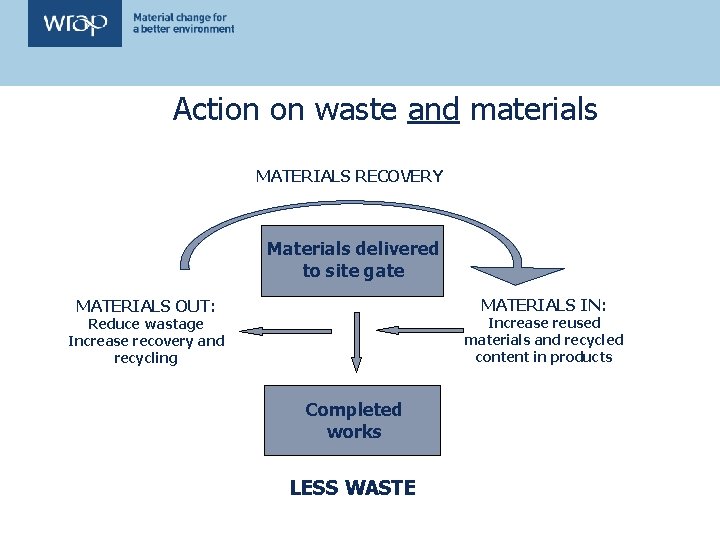 Levers for change driving sustainable procurement in construction