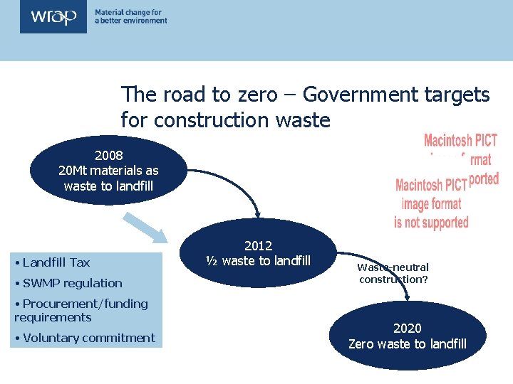 Levers for change driving sustainable procurement in construction