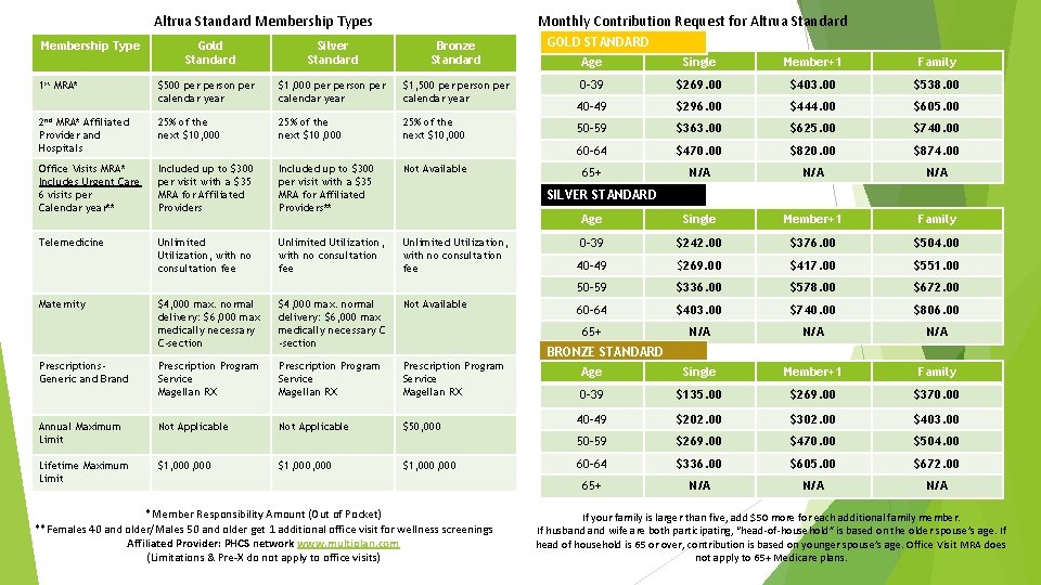 Monthly Contribution Request for Altrua Standard Membership Types