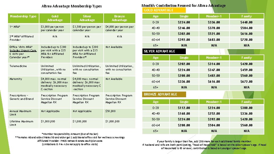 Monthly Contribution Request for Altrua Standard Membership Types