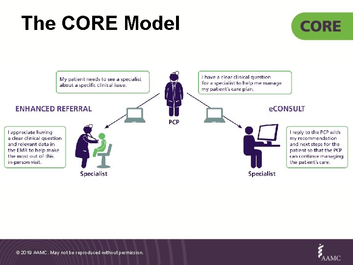 Project CORE Coordinating Optimal Referral Experiences Improving Care