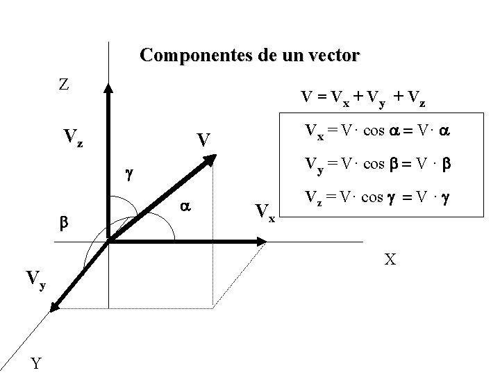 Componentes de un vector Z V Vx Vy