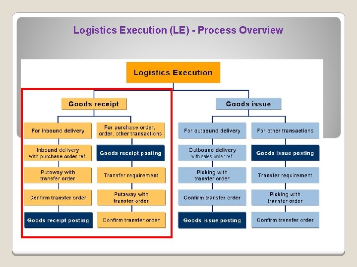 Warehouse Management Part 1 EGN 5622 Enterprise Systems