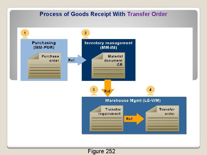 Warehouse Management Part 1 EGN 5622 Enterprise Systems