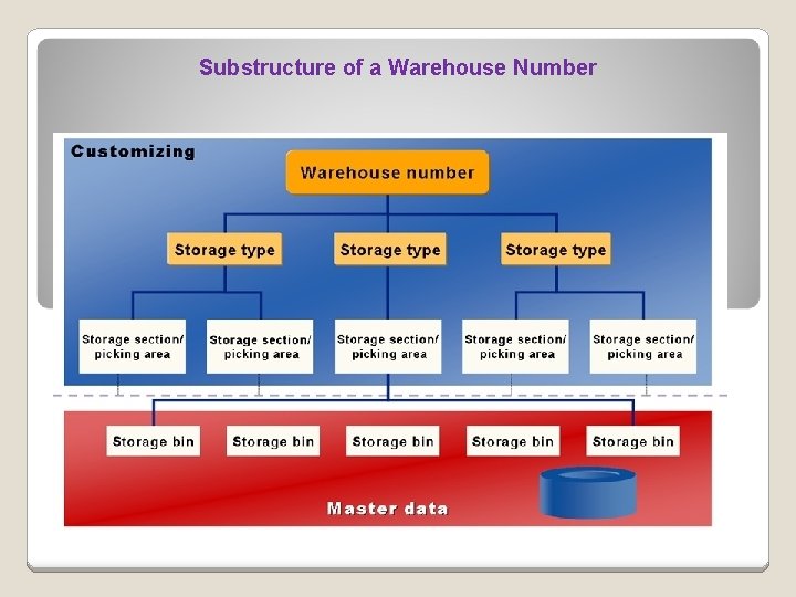 Warehouse Management Part 1 EGN 5622 Enterprise Systems