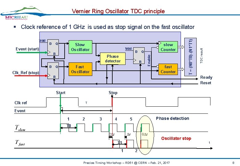 A High Precision TDC for CMS MGRPC Vernier