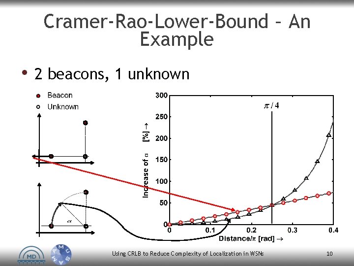 Using CramerRaoLowerBound to Reduce Complexity of Localization in