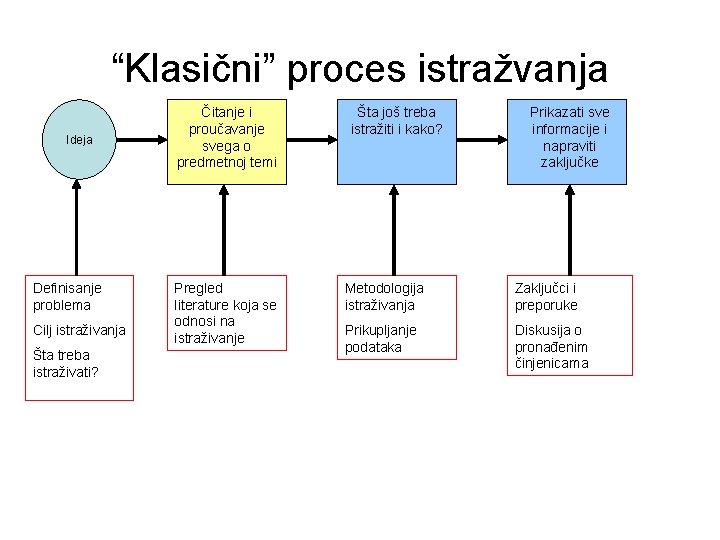Metodologija istraivanja Klasini proces istravanja Ideja Definisanje ...