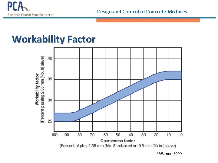 Design and Control of Concrete Mixtures Aggregates for