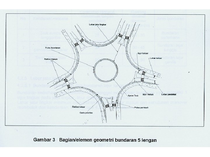 Perencanaan Bundaran untuk Persimpangan Sebidang Motor Vehicle Conflict