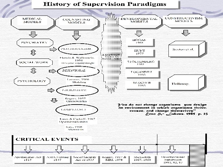 Counseling Supervision A brief overview of the models