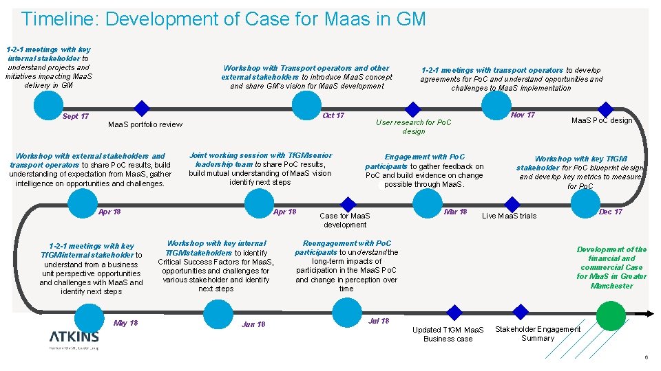 Overview of Mobility as a Services activities in