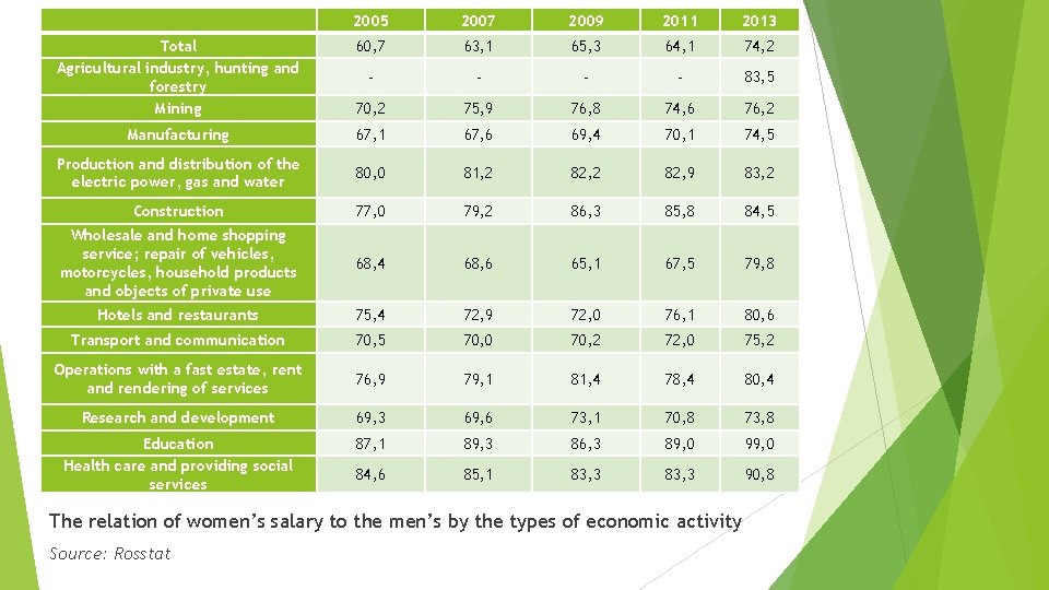 Gender equality in Russia UP DOWN UP AGAIN
