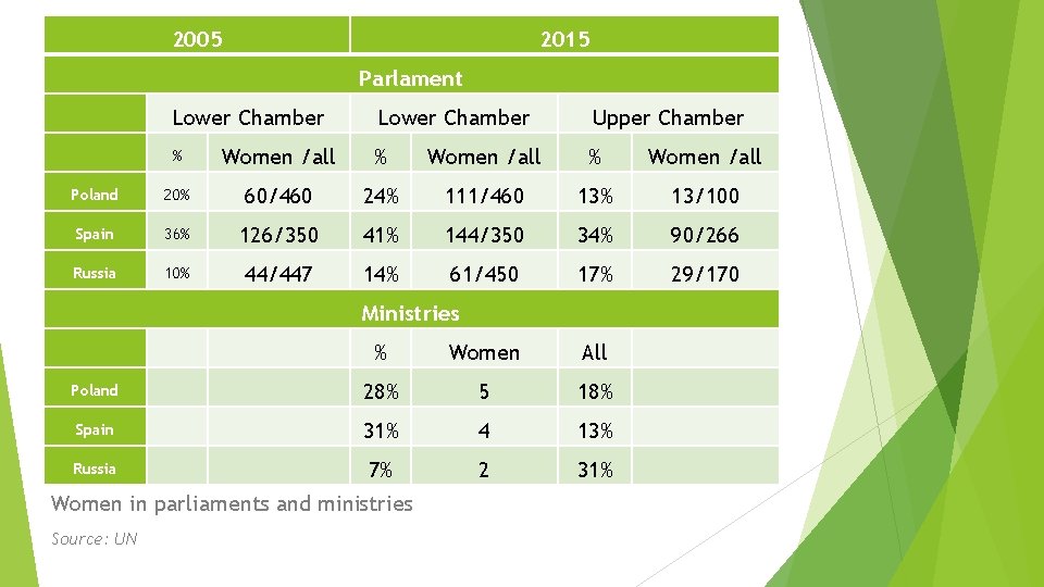 Gender equality in Russia UP DOWN UP AGAIN