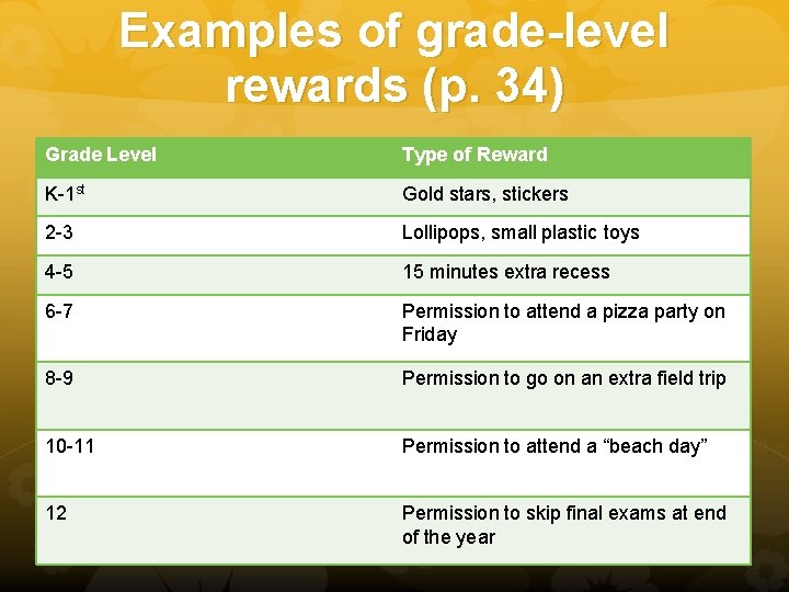 Using Rewards Effectively Laura Alger EDUC 4400 sec