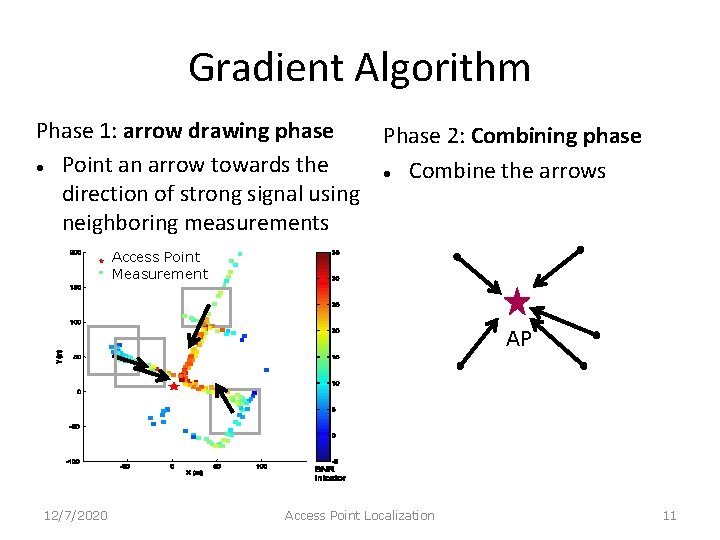 Access Point Localization using Local Signal Strength Gradient