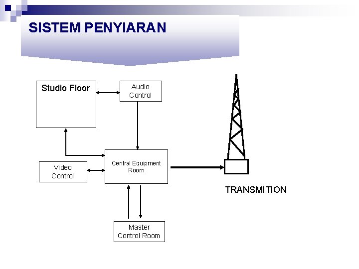SISTEM PENYIARAN SEDERHANA STUDIO MCR Rumah SISTEM PENYIARAN