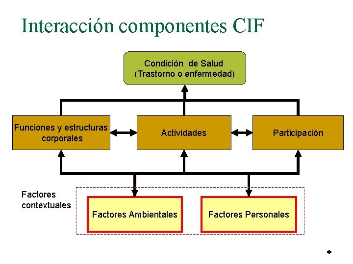 CIF aplicacin clnica Un modelo en la enfermedad