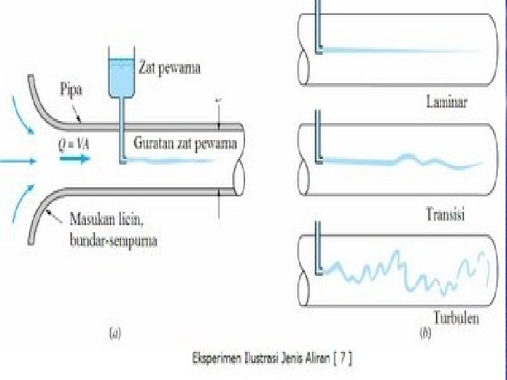 MEKANIKA FLUIDA Konsep Aliran Zat Cair Melalui Dalam