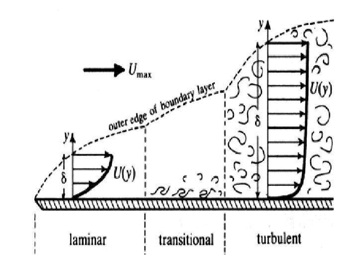 MEKANIKA FLUIDA Konsep Aliran Zat Cair Melalui Dalam