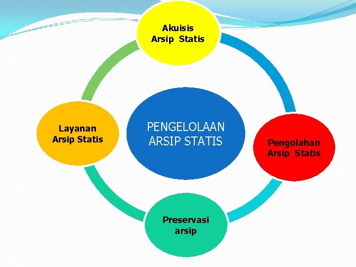 PENGELOLAAN ARSIP STATIS Oleh MOCHAMAD SATRIANTO Arsiparis Muda