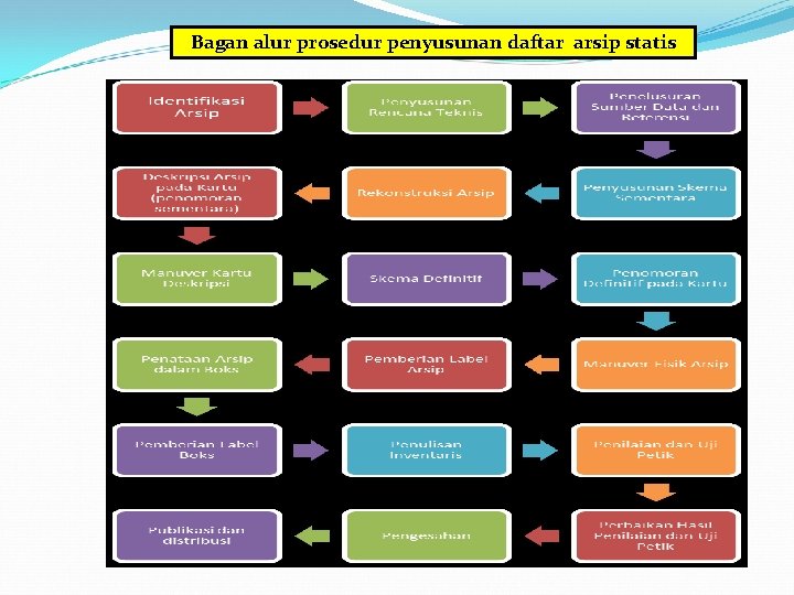 PENGELOLAAN ARSIP STATIS Oleh MOCHAMAD SATRIANTO Arsiparis Muda