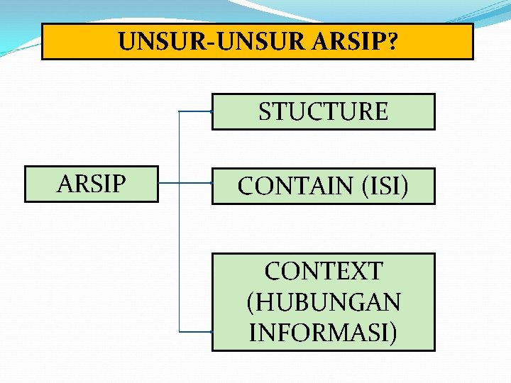 PENGELOLAAN ARSIP STATIS Oleh MOCHAMAD SATRIANTO Arsiparis Muda