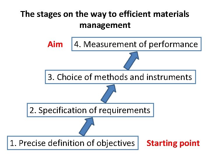 Objective of an efficient materials management The objective