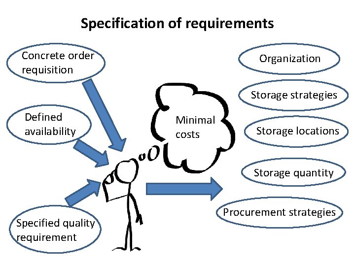 Objective of an efficient materials management The objective