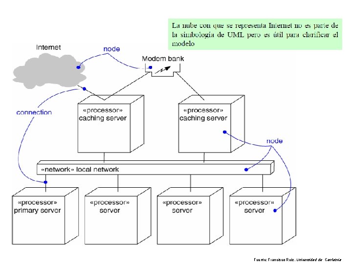 Diagramas de Despliegue Diagrama de Despliegue Se utiliza