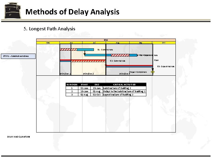 Methods of Delay Analysis 14 November 2018 Methods
