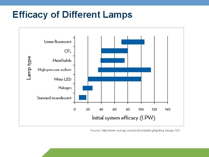 Goals of Sustainable Lighting Low Resource Use Energy