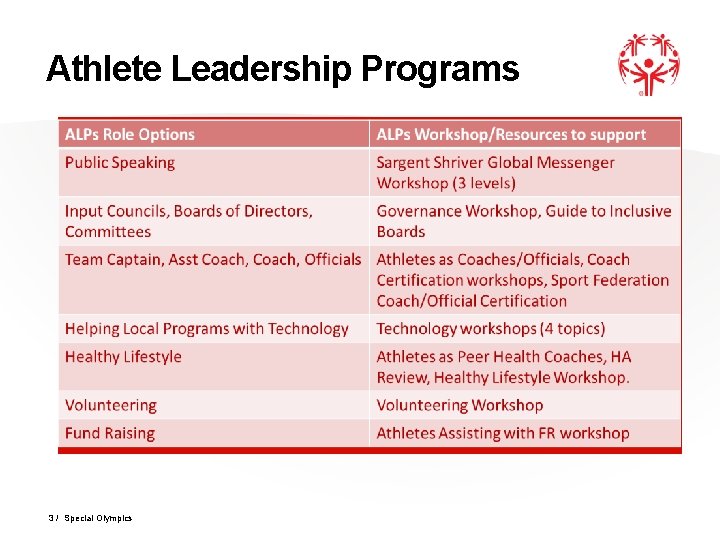 Special Olympics Healthy Athletes 1 Objectives of Workshop