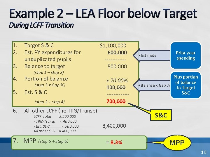Minimum Proportionality Percentage the LCFF Calculation 1 Local