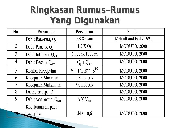 DASARDASAR PERHITUNGAN PENYALURAN AIR BUANGAN Annisa Ayu Soraya
