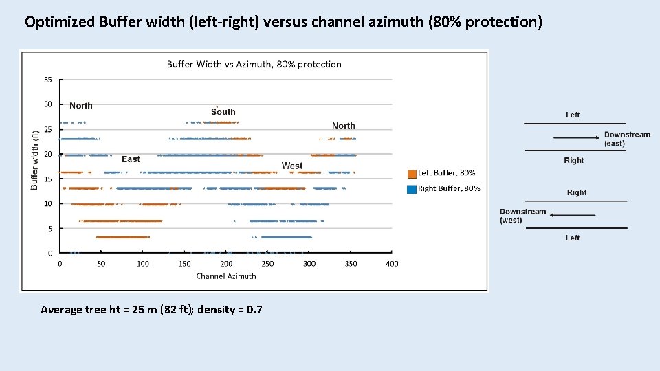 Optimizing Riparian Buffers for Thermal Protection Terrain Works