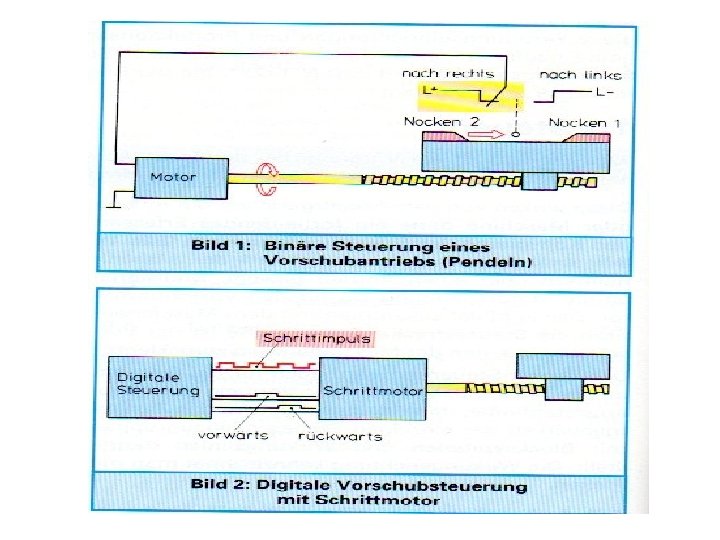 Steuerungstechnik Inhaltsverzeichnis der Steuerungstechnik 1 Steuern ...