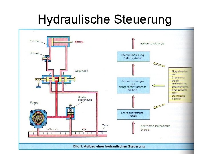 Steuerungstechnik Inhaltsverzeichnis der Steuerungstechnik 1 Steuern ...
