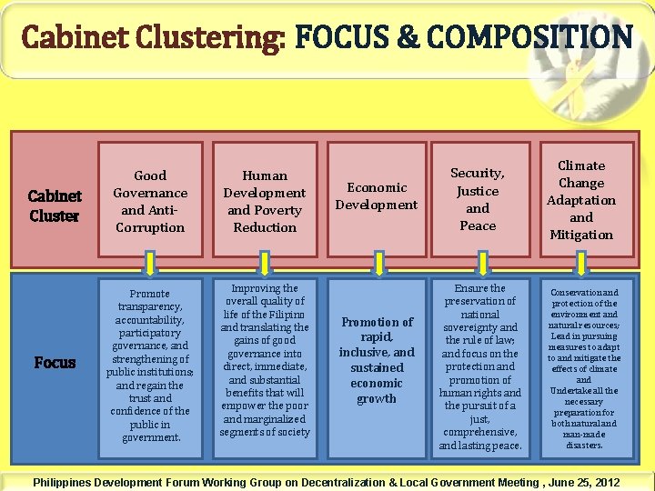 Cabinet Clustering FOCUS COMPOSITION Philippines Development Forum Working