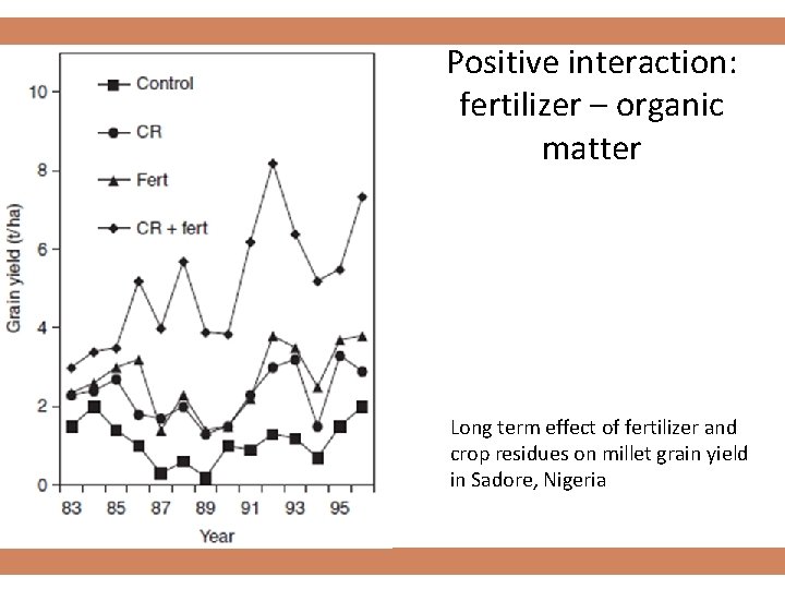 Principles of Integrated Soil Fertility Management ISFM Africa