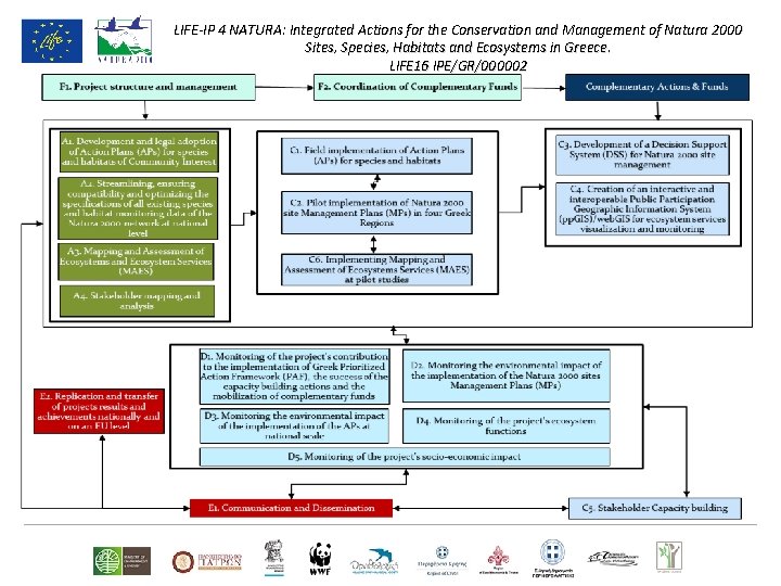 LIFEIP 4 NATURA Integrated Actions for the Conservation