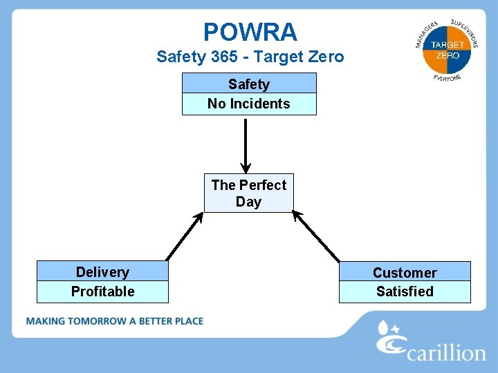 Supplier Safety Forum November 2011 Point of Work