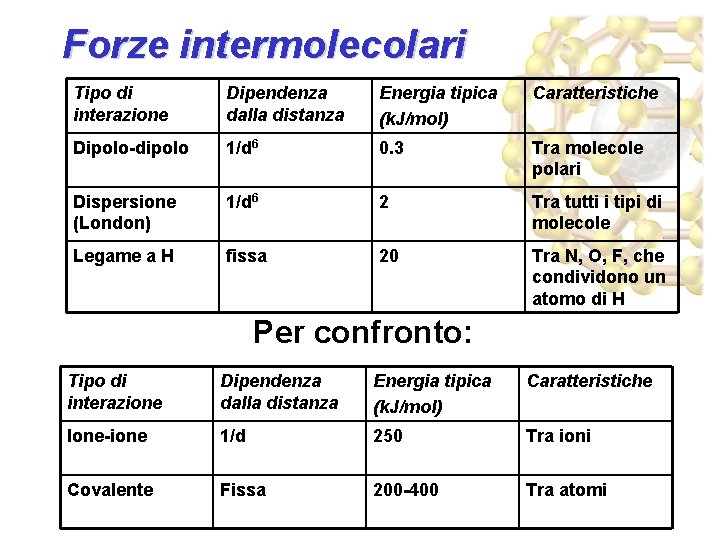 Le interazione intermolecolari Gli stati di aggregazione e