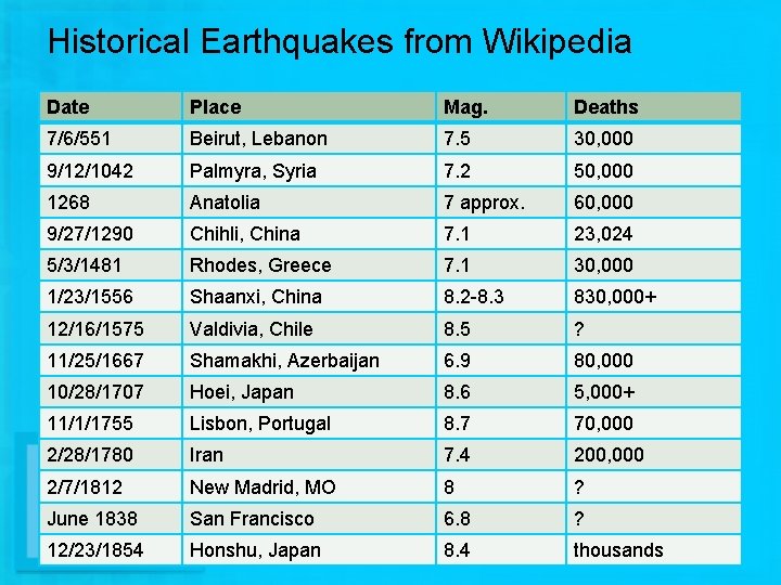 Earthquake History Major earthquakes throughout history in pictures